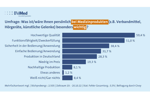Bevölkerung legt bei Medizinprodukten größten Wert auf „hochwertige ...
