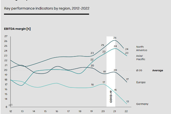 Falling Margins Worldwide Hit German Companies Hard